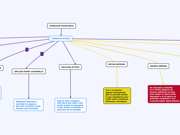 ATENCION TELEFONICA - Mind Map